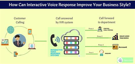 How Can Interactive Voice Response Ivr Improve Your Business Style Sarv Blog