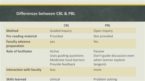 Difference Between Problem Based Learning Pbl And Case Based Learning Cbl Pptx