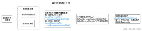 基于 Vtable 的多维数据展示的原理与实践多维表格csdn Csdn博客