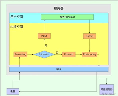 iptables规则总结 csdn博客