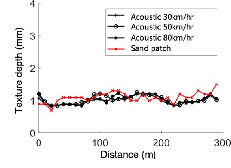 Figure 1 From Automatic Pavement Macrotexture Depth Calculation Using A Statistical Approach