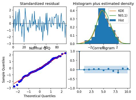 Arima Model Complete Guide To Time Series Forecasting In Python Ml