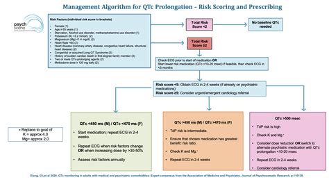 Qtc Prolongation And Psychotropics Clinical Evaluation And Management