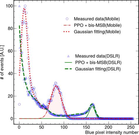 A Spectrum Of Only Blue Component In The RGB Color Space Is Drawn As A Download Scientific