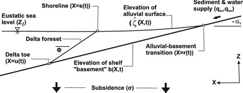 12 Idealized Fluvio Deltaic System Along A Basement Of Constant Download Scientific Diagram