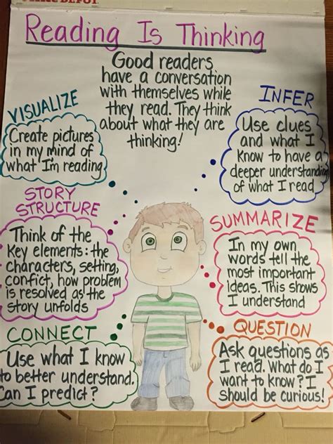 Reading Is Thinking Anchor Chart Reading Is Thinking Reading Strategies Anchor Charts