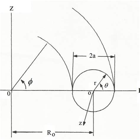Geometry Of The Curved Circular Waveguide Download Scientific Diagram