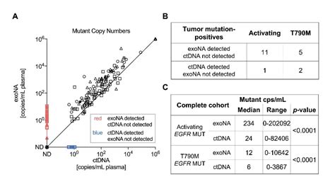 Combined Exosomal Rna And Circulating Tumor Dna Analysis Improves Egfr