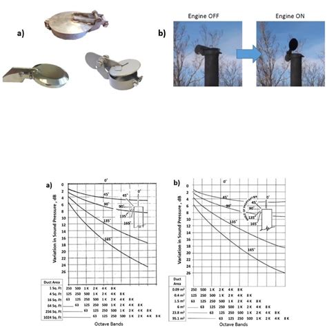 A Vokes Australia Duct Directivity Chart B Snw Epa Duct Directivity Download Scientific