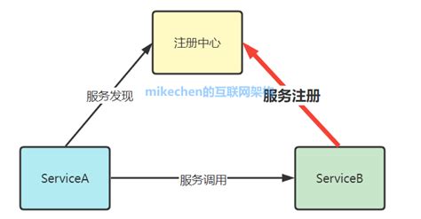 微服务架构组件详解 8大核心组件 mikechen