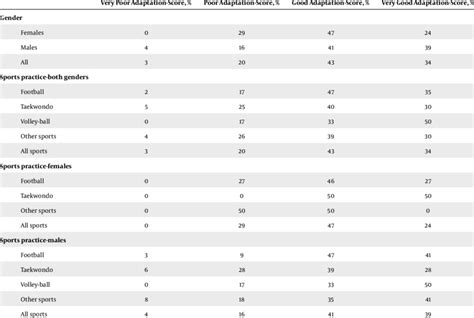 Level Of Adaptation Of Athletes Depending To Gender And Sports Practice Download Scientific