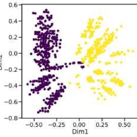 two dimensional visualization of clustering results using hdbscan