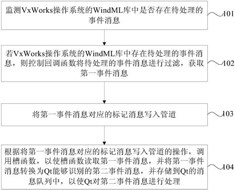 Vxworks And Qt Event Communication Method And Device Eureka Patsnap