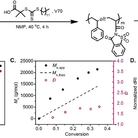 A Synthetic Scheme Of Polystyrene Alt Acrylic Acid B Download Scientific Diagram