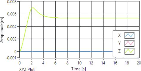 Reference Test And Steady State Error Of Z Axis Download Scientific