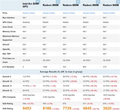 Panther Lake Arc B390 Intel Surpasse Même La Radeon 890m Damd