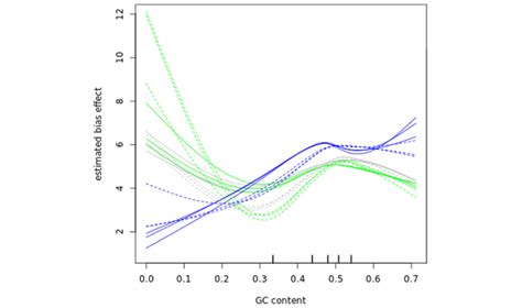 Gc Bias A Plot Of Gene Transcript Guanine Cytosine Gc Content