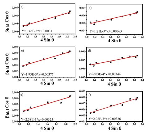 the plot of w h method for a zf b zf2 c zf4 d zf6 e zf8 and f