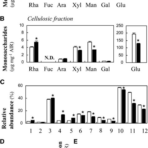 Cell Wall Composition Analysis Of Root Tissues A To C Compositional