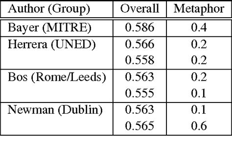 Table 1 From Metaphor In Textual Entailment Semantic Scholar