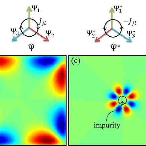 Color Online Schematic View Of Superconducting Order Parameters