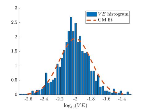 3 Distribution Of Log Validation Errors For Homogeneous Cell