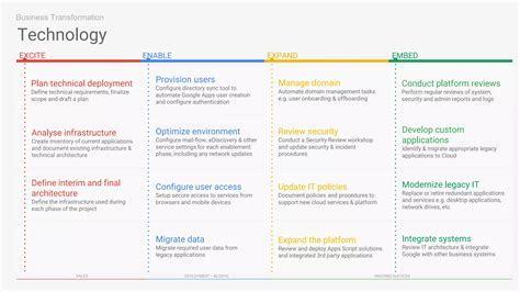 Digital Transformation Best Practices Ppt