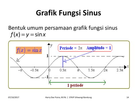 Grafik Fungsi Trigonometri ~ Beunghar Edukasi