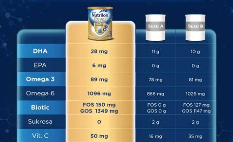 Nutrilon Royal 3 Harga Susu Kandungan Dan Kelebihan — Dirham