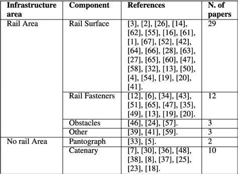 Table 1 From A Review On Deep Learning Techniques For Railway Infrastructure Monitoring