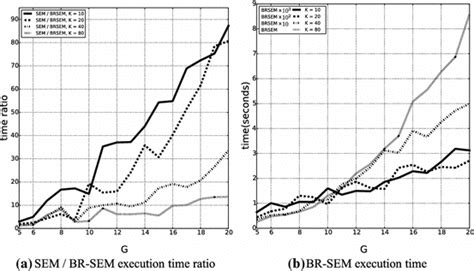 experimental results of the sem and br sem estimation algorithms for