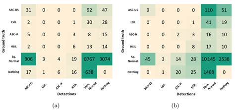 Confusion Matrices For The Best Performing Model Before A And After