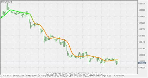 Smoother Std Adaptive Indicator MetaTrader