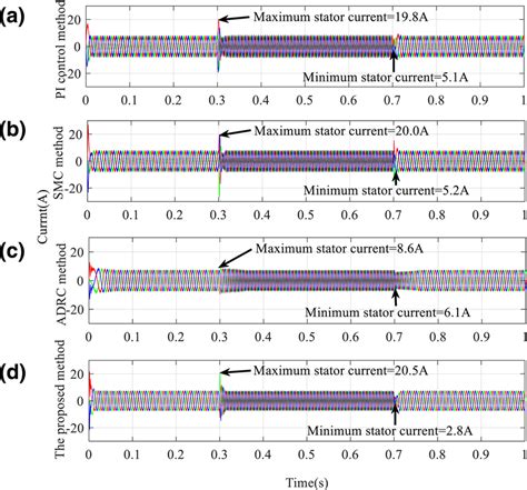 stator current response under a load of 0 3 nm download scientific