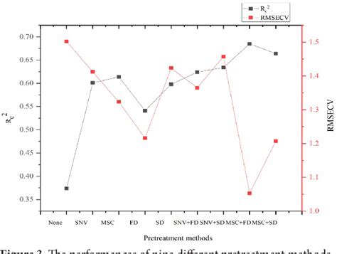 Figure 3 From Fast And Nondestructive Discrimination Of Quality Level