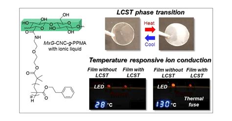 Ion Conducting Thermoresponsive Films Based On Polymer Grafted Cellulose Nanocrystals Acs