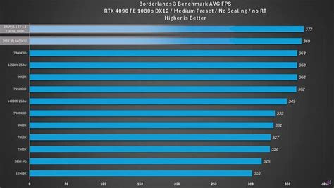 Core Ultra K el overclock a E Core y caché mejora los FPS