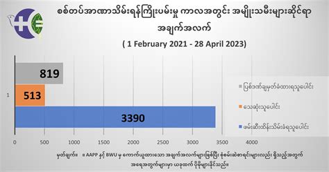 တလခန့်အတွင်း အမျိုးသမီး ၅၅ ဦးကို စစ်ကောင်စီတပ်က အကြမ်းဖက်သတ်ဖြတ်ခဲ့