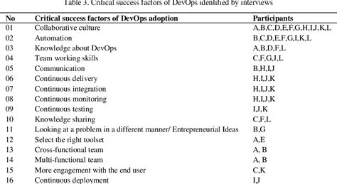 Table 3 From Critical Success Factors For Devops Adoption In Information Systems Development