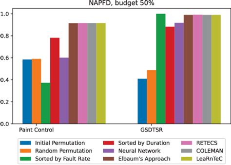 Figure 4 From Neural Network Based Test Case Prioritization In