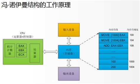 计算机cpu、内存、硬盘及指令之间关系初涉计算机下达指令时先经过还是内存cpu Csdn博客