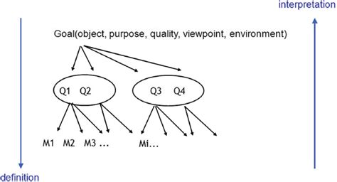 Gqm Goal Questions And Metrics Download Scientific Diagram