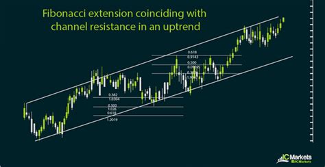 Fibonacci Extension Action Forex