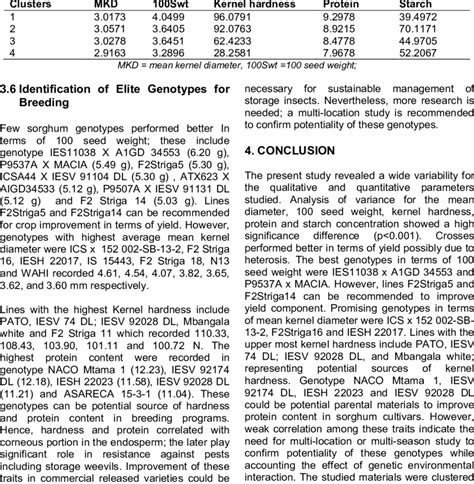 Cluster Means Of The Phenotypic And Biochemical Traits In The Evaluated Download Scientific