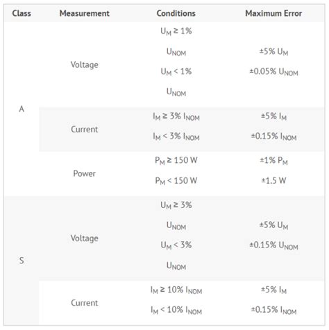 Power Quality Monitoring Part 2 Design Considerations For A Standards