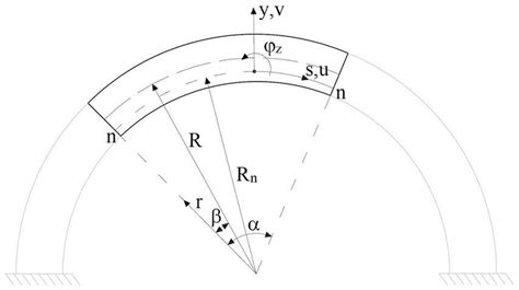 Configuration Of An Arbitrary Curved Beam Element Download