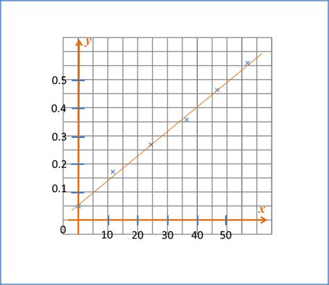 2 2 1 steps to draw the line of best fit spm additional mathematics
