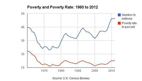 Politifact Kirk Cox Says Number Of Americans In Poverty Is At