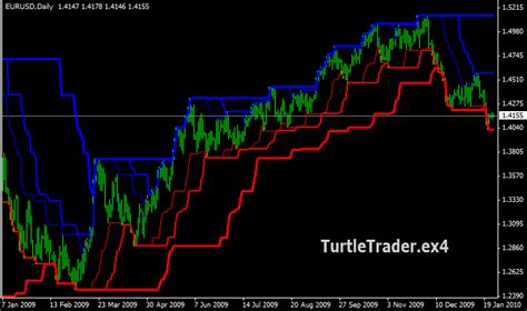 7 Turtle Trading System Forex Strategies And Systems Revealed