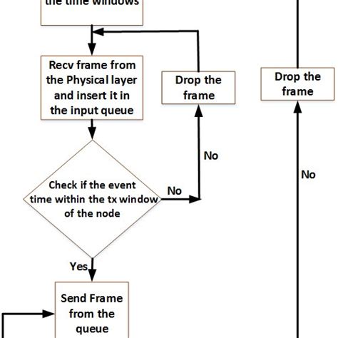 Implementation Algorithm In Opnet Download Scientific Diagram